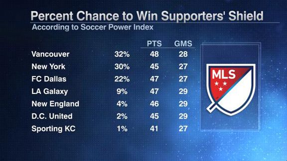 MLS Forecaster: Supporters' Shield, playoff projections - ESPN