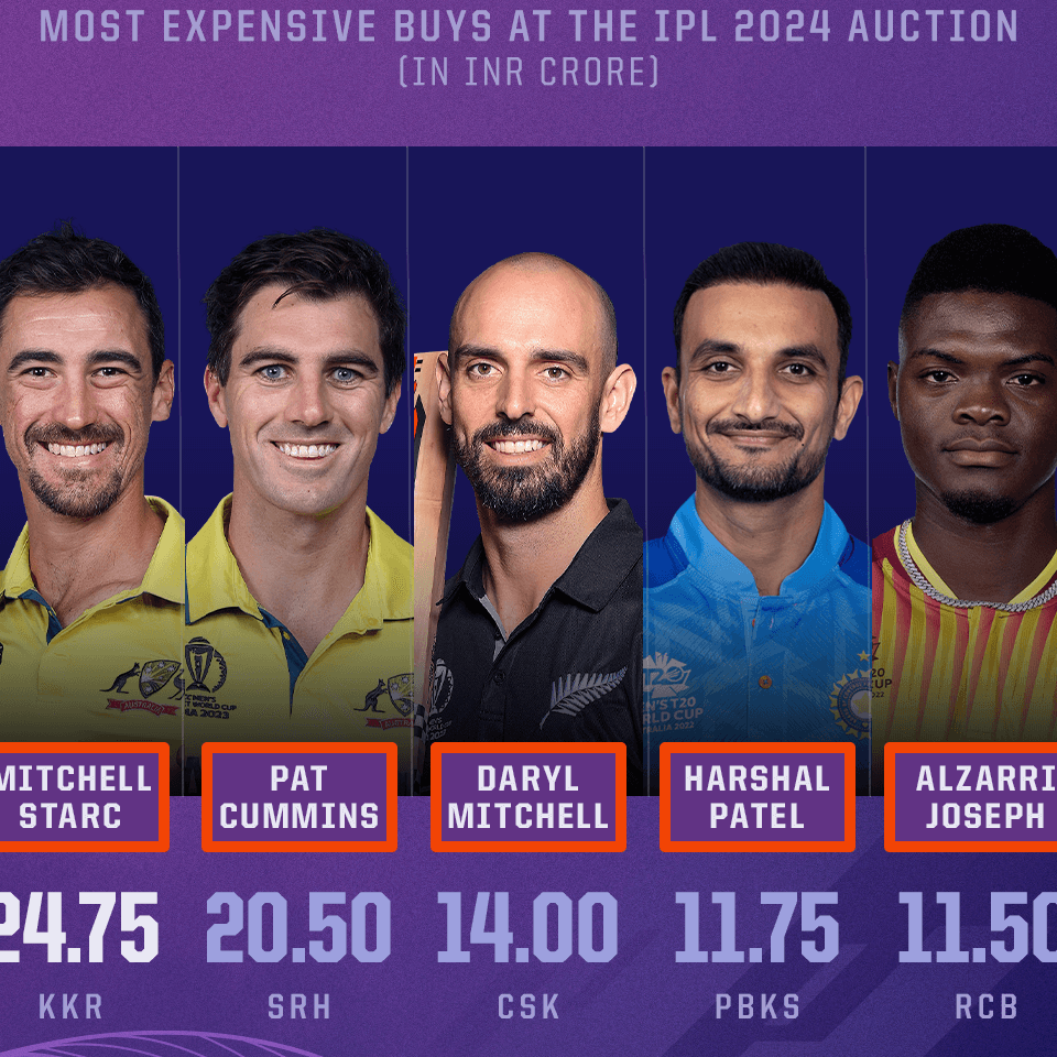 Starc shatters Cummins' record for most expensive player at IPL auction ...