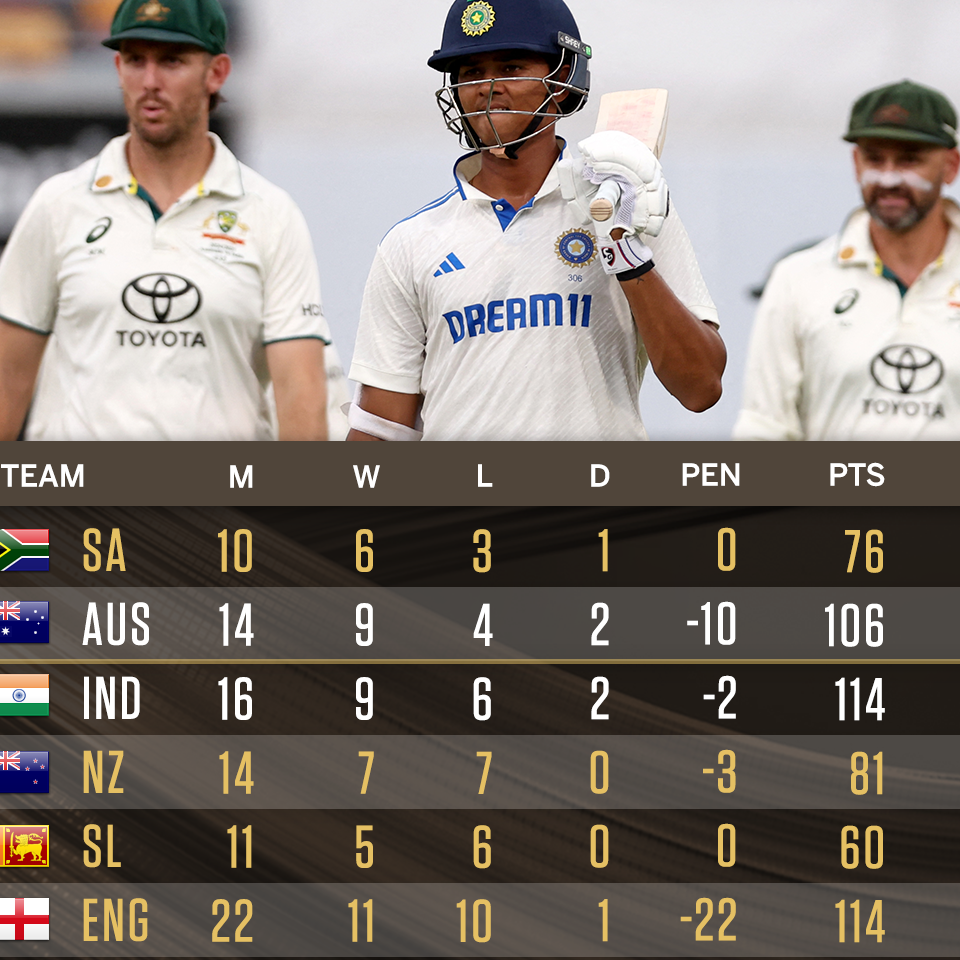 WTC final race - How can India, Australia, South Africa, Sri Lanka ...