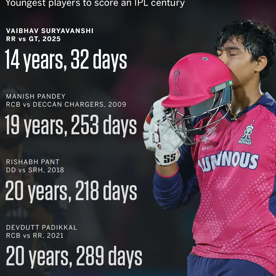 Vaibhav Suryavanshi, 14, becomes youngest centurion in men's T20 ...