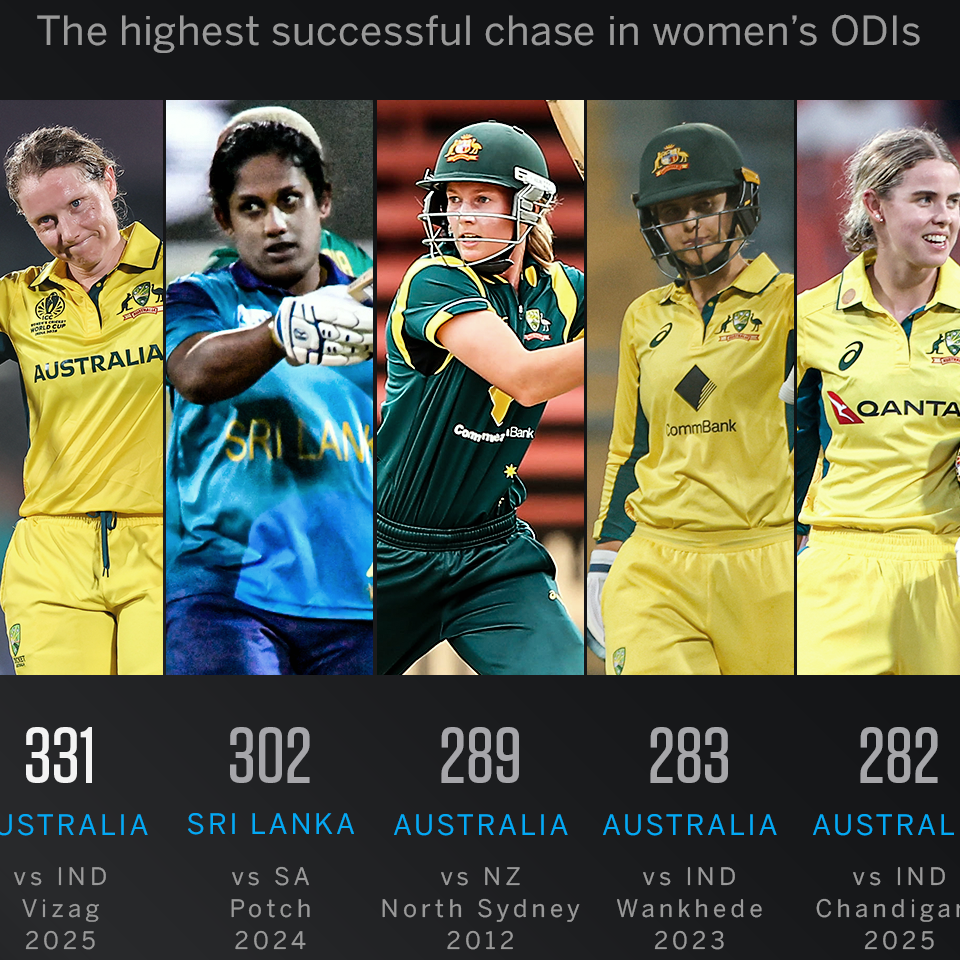 Australia set new record for highest successful ODI chase - ESPN