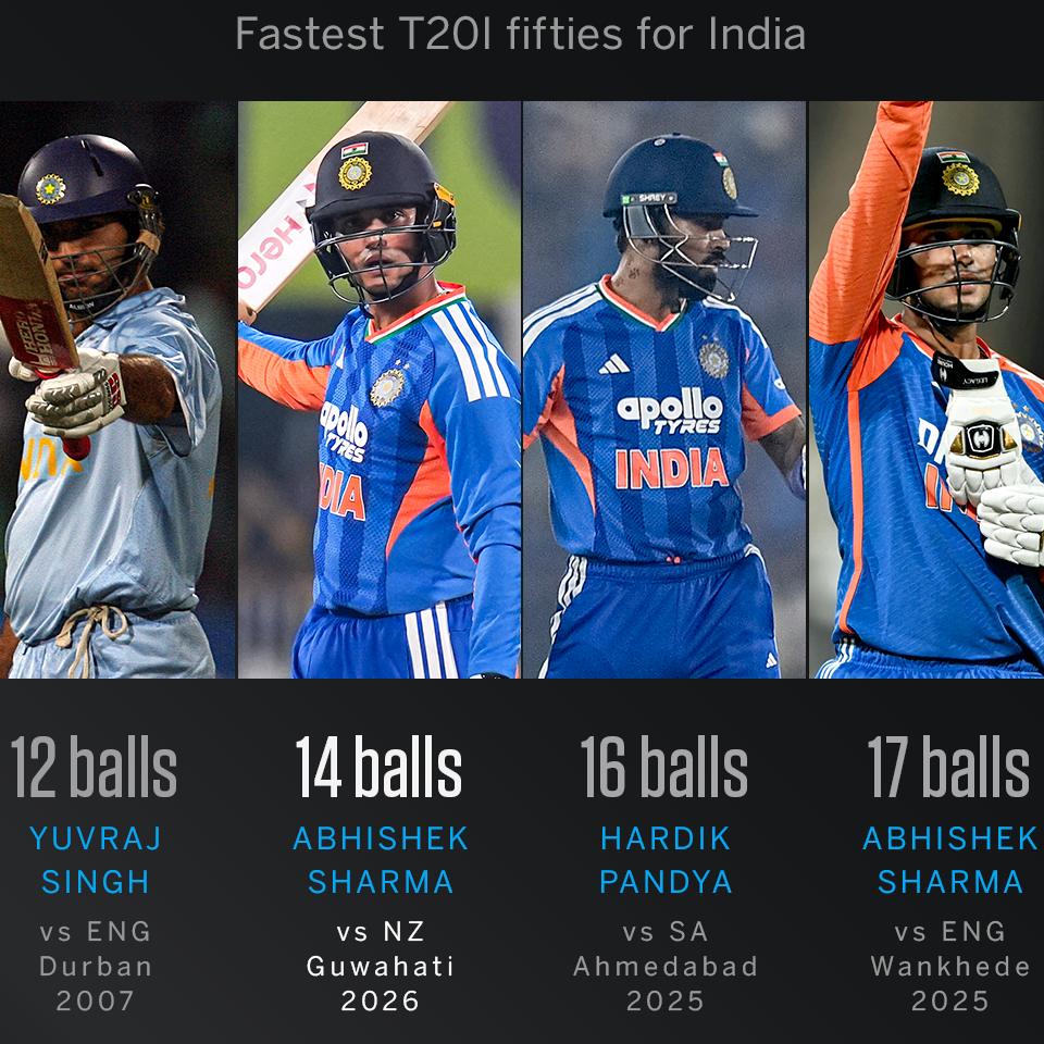Stats - Fourteen-ball fifty, 94 in powerplay as India script record ...