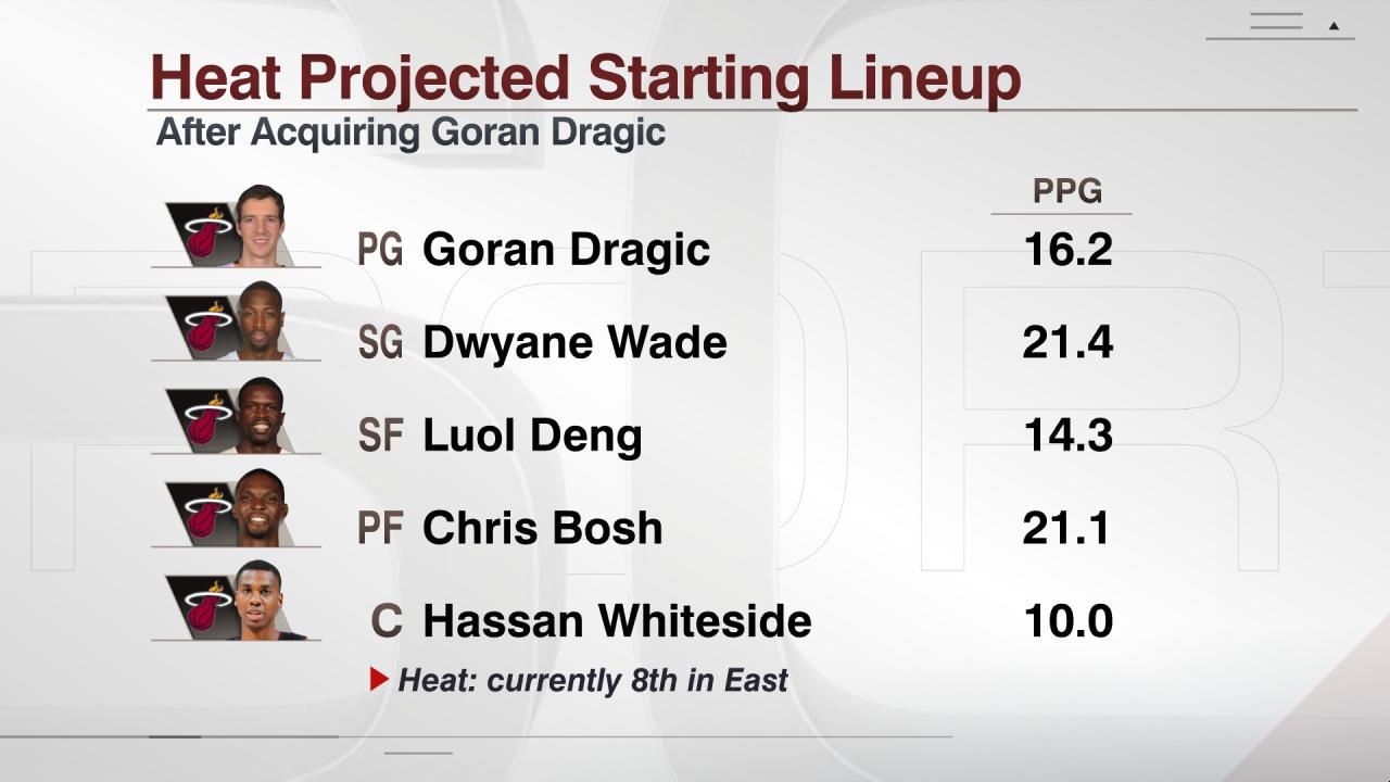 Heat Projected Starting Lineup