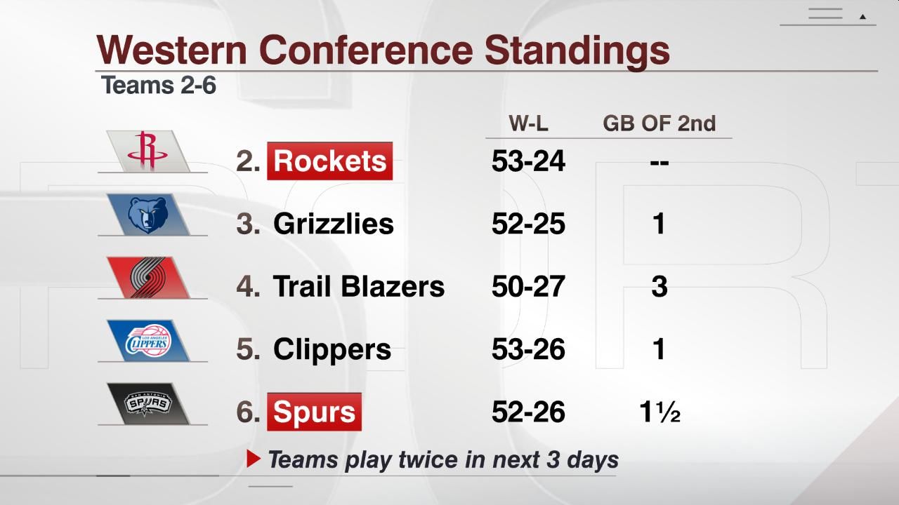 2nd Through 6th in Western Conference - ESPN