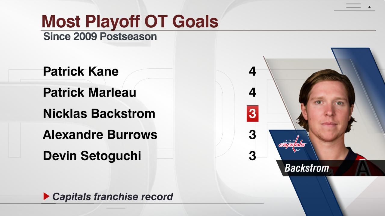 Most Playoff OT Goals - ESPN