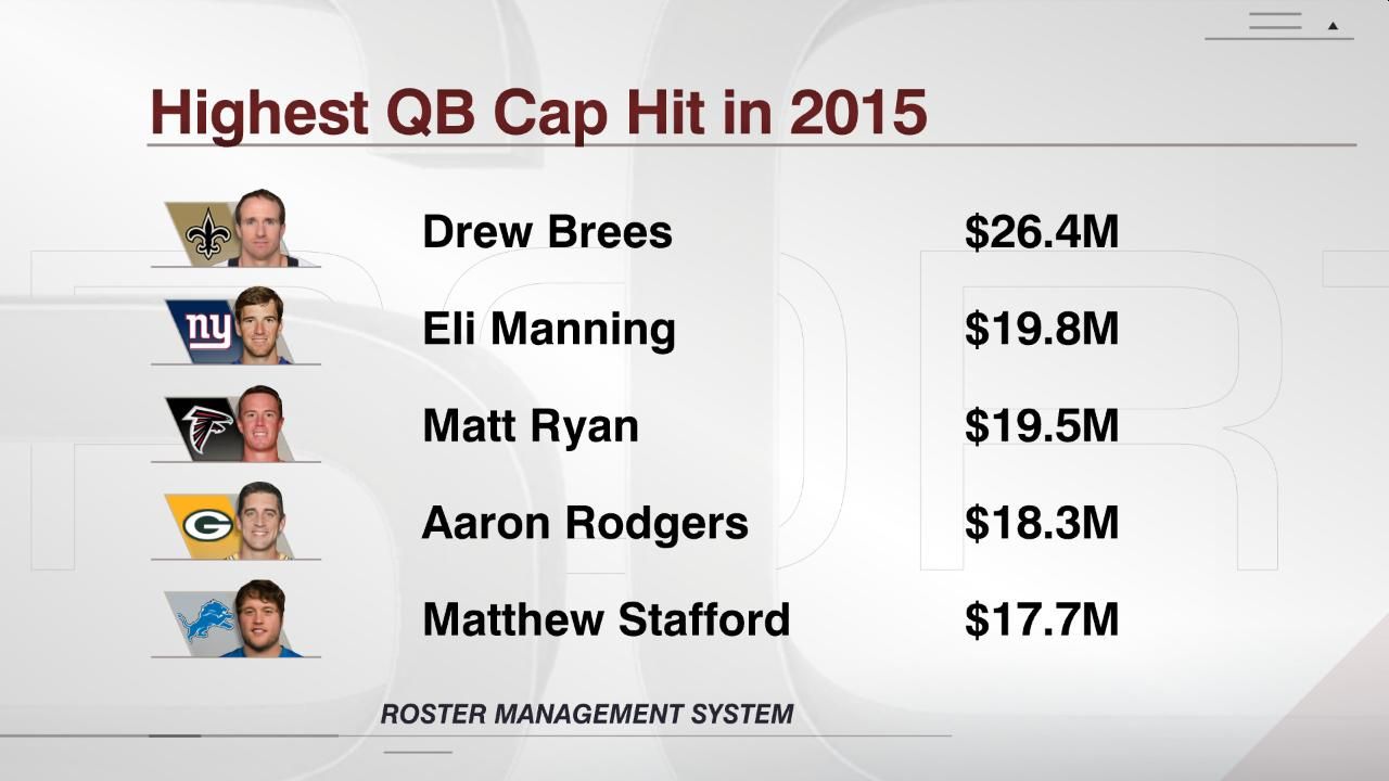 Highest QB Cap Hit in 2015 - ESPN