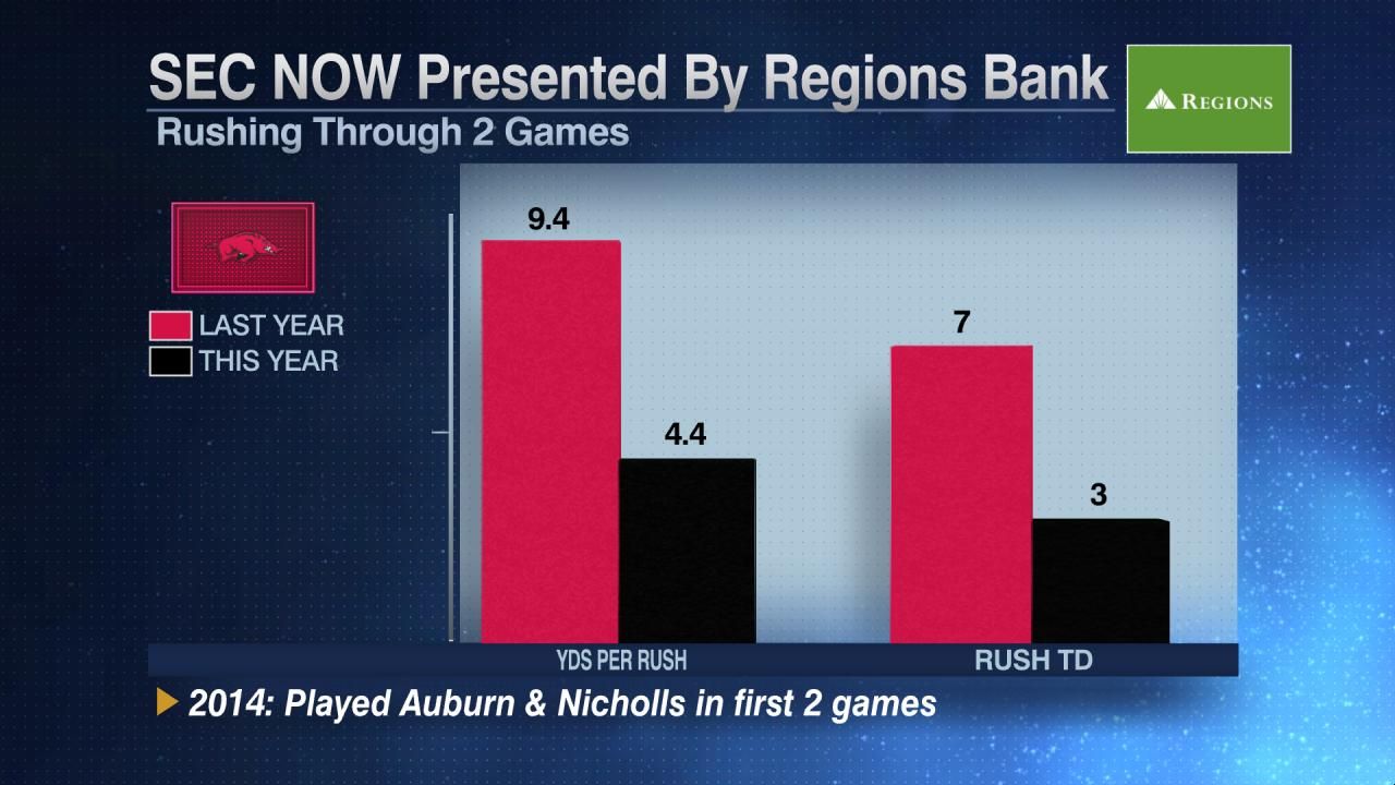 SEC NOW Presented By Regions Bank - ESPN