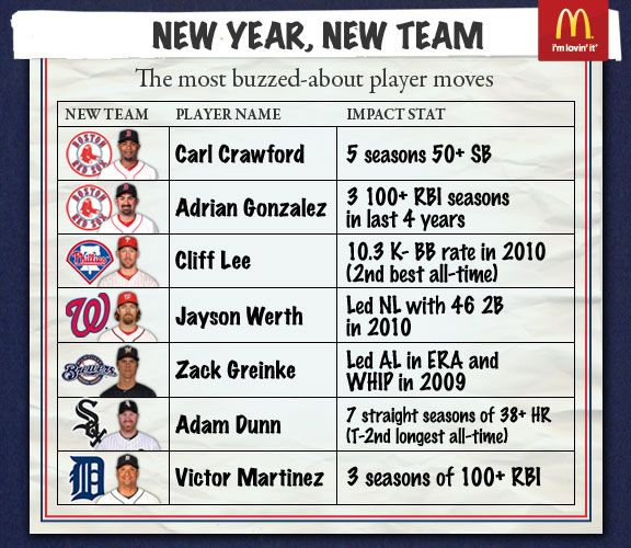 Stat Shots: Cliff Lee, Carl Crawford on new teams - ESPN
