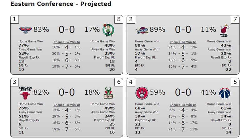 NBA Eastern Conference playoff projections - ESPN - NBA- ESPN