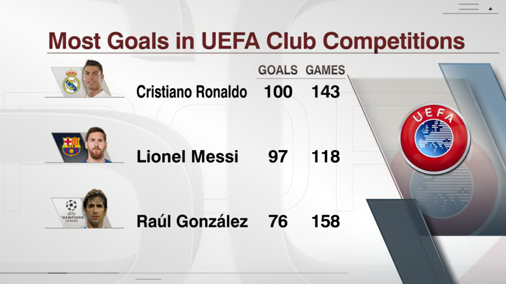 The numbers behind Cristiano Ronaldo's record-making 100 goals - ESPN