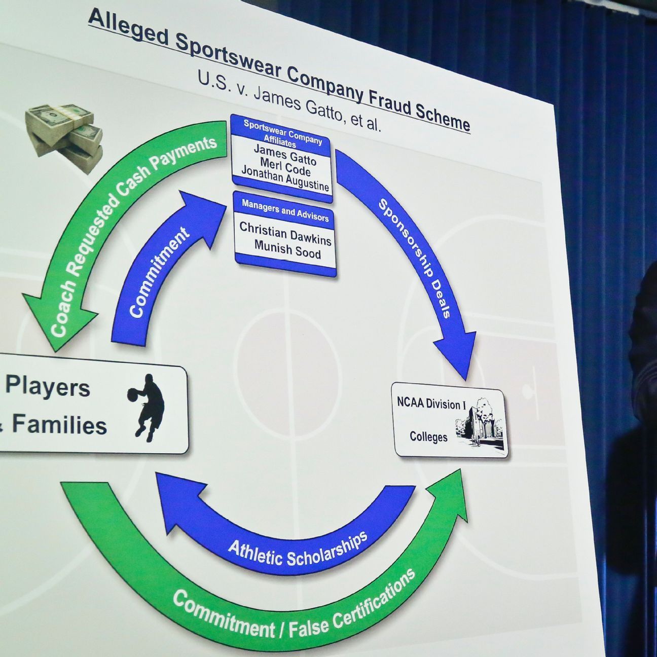 NCAA hoops corruption scandal prompts schools to review programs - ESPN