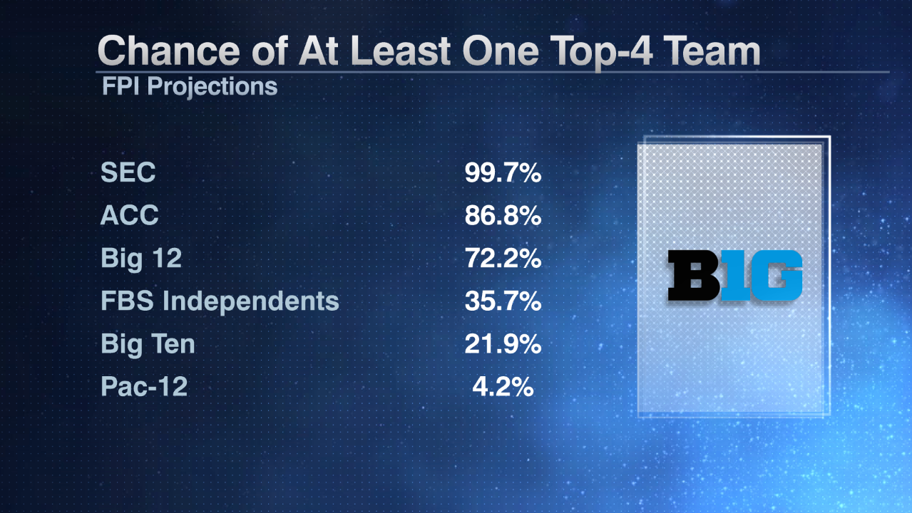 Vote: What are your thoughts on the latest CFP rankings? - ESPN