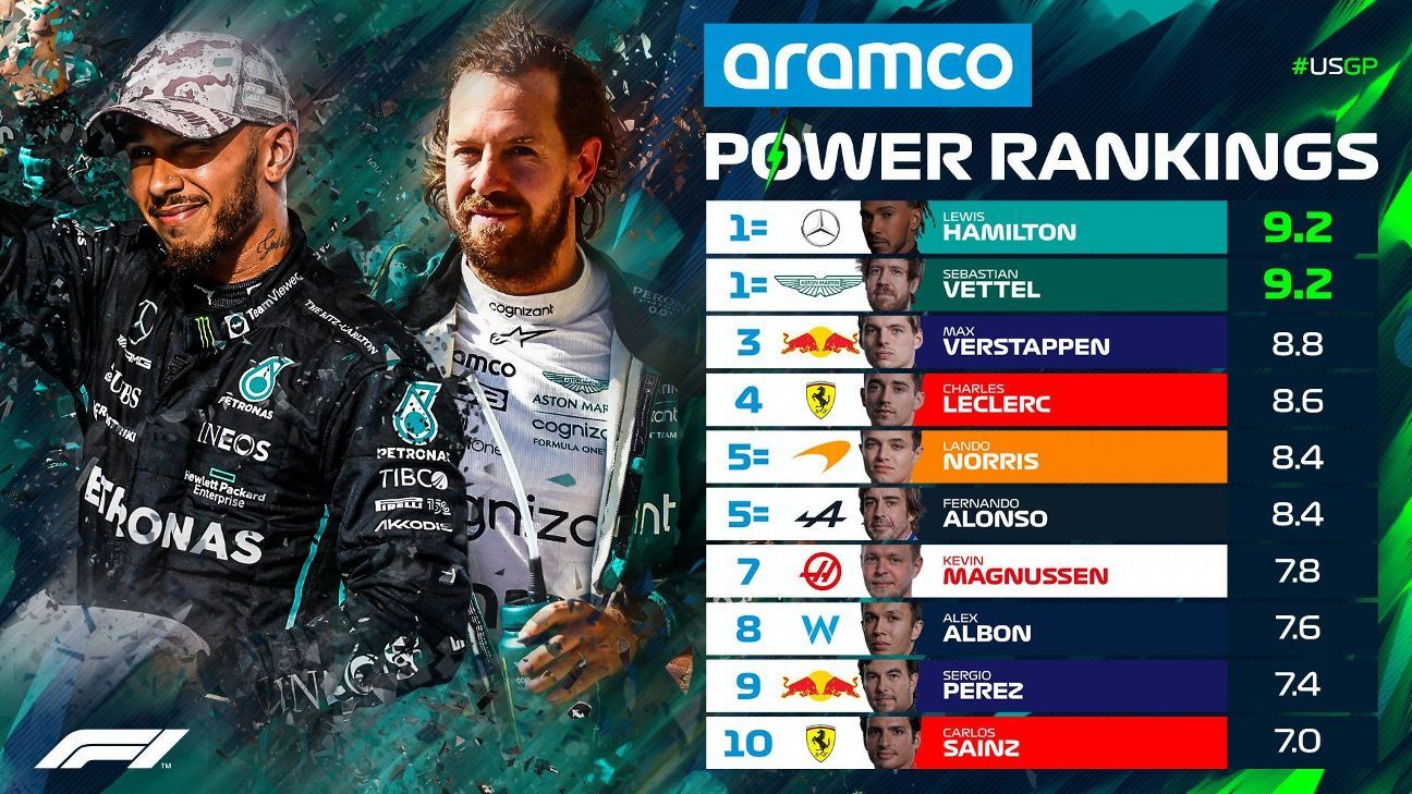 'Checo' Pérez, en la novena posición del Power Ranking de F1 tras el GP ...