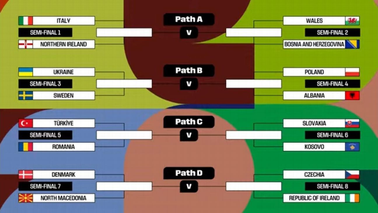 Mundial 2026: así se juega el repechaje de las Eliminatorias UEFA por ...